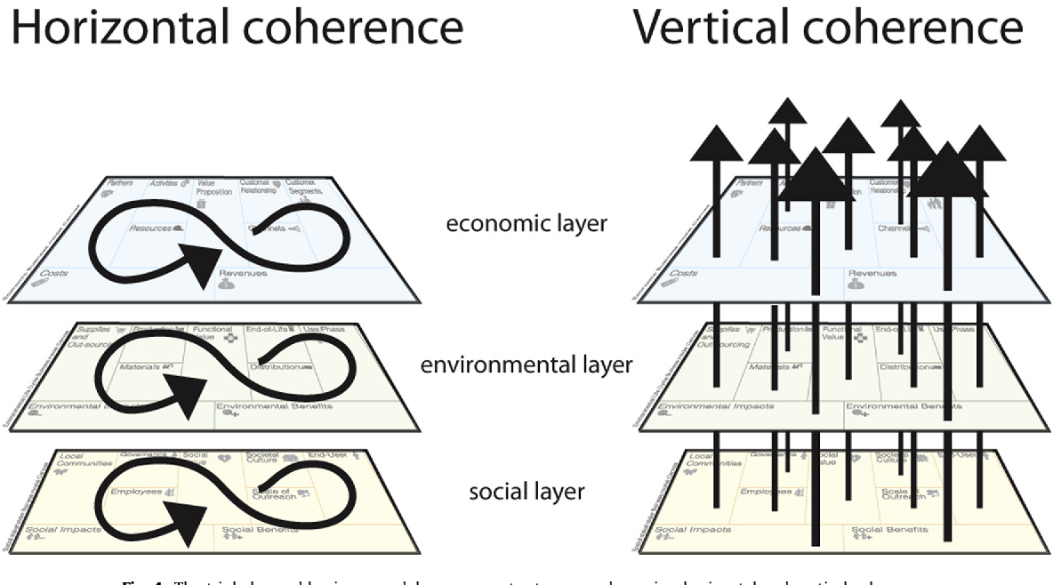 Triple Layered Business Model Canvas - Fullo
